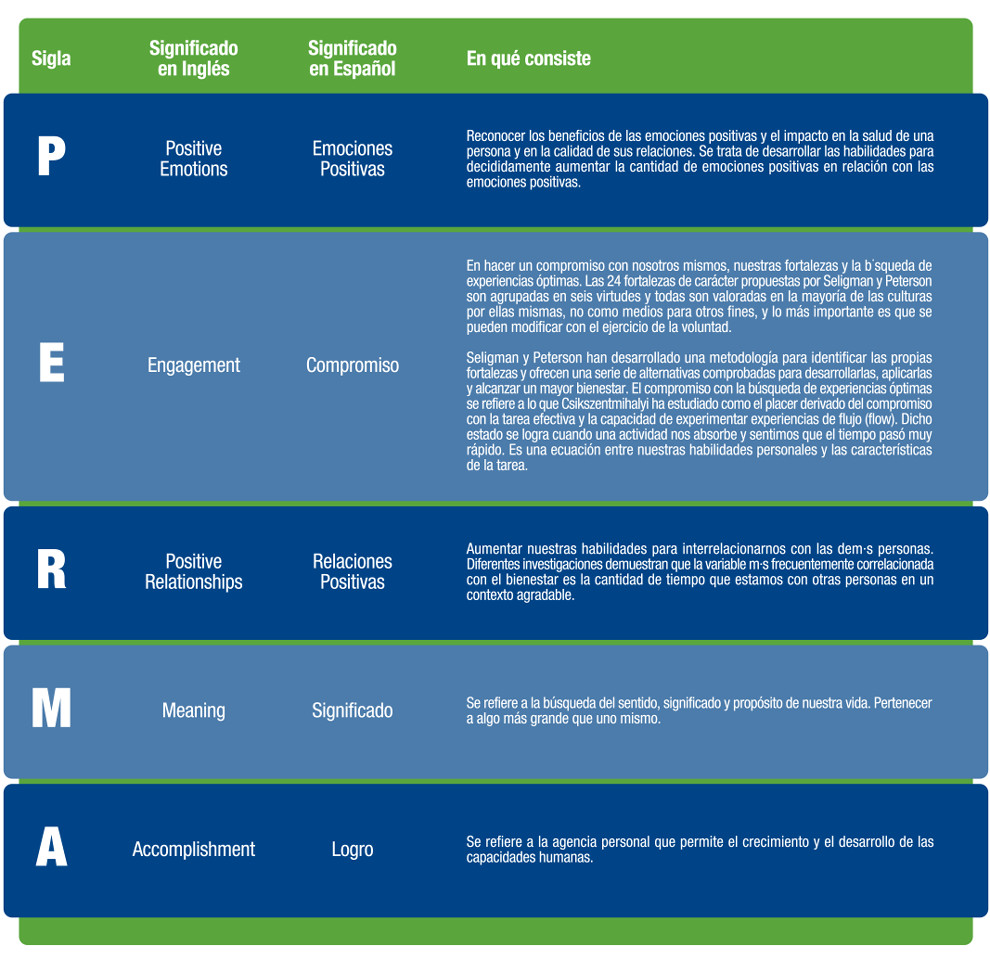 Salud Mental: Logrando el bienestar con el Modelo PERMA