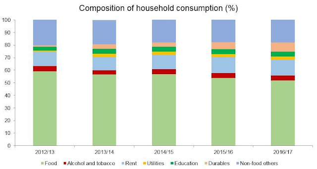 Chandan Sapkota's blog: Emerging consumption pattern and distribution ...