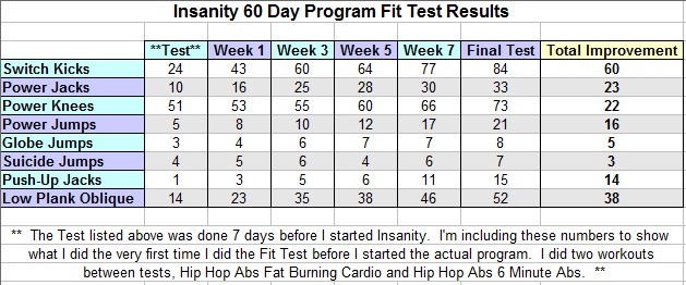 Nerfing Flab, Buffing Life: Insanity Results
