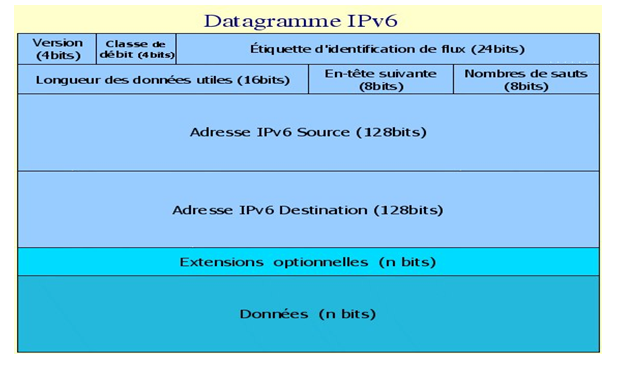 Réseaux et Sécurité Informatique: IPv6 et exercices corrigés