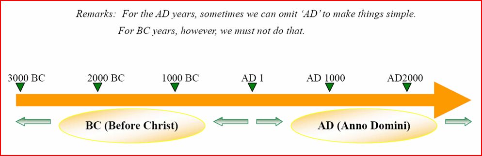 CeipToursScience5: UNIT 4 SOCIAL SCIENCE: HISTORICAL TIME