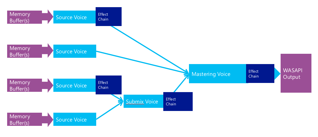 Mobile Development: C# XAudio2 Sound Playback for Windows Phone
