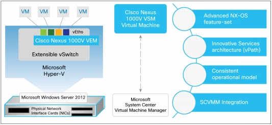 Cisco Offers Free Nexus 1000V Integrated Switch for Hyper-V | The EXPTA ...