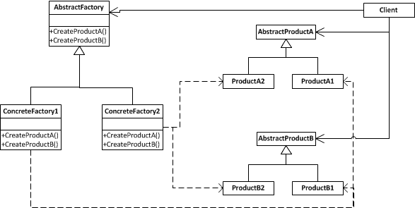 .NET Design Code Tips: Patrones de creación: Abstract Factory