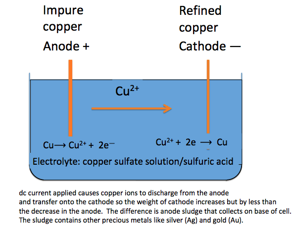 savvy-chemist: GCSE OCR Gateway Chemistry C6.1b Refining copper by ...