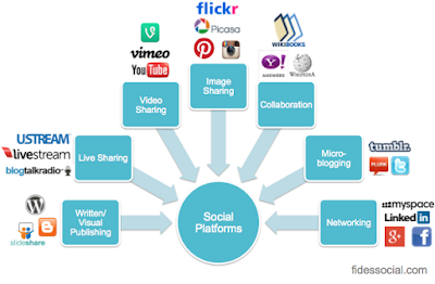 Social Media – one of the top 10 innovative influences shaping ...