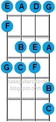Bass Guitar Chords: Bass Guitar Chords In C Major Scales ( Var 1 )