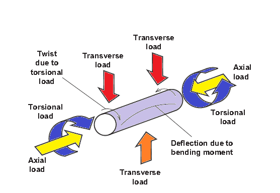 Introduction To Shaft types ,Design ,Materials And Applications