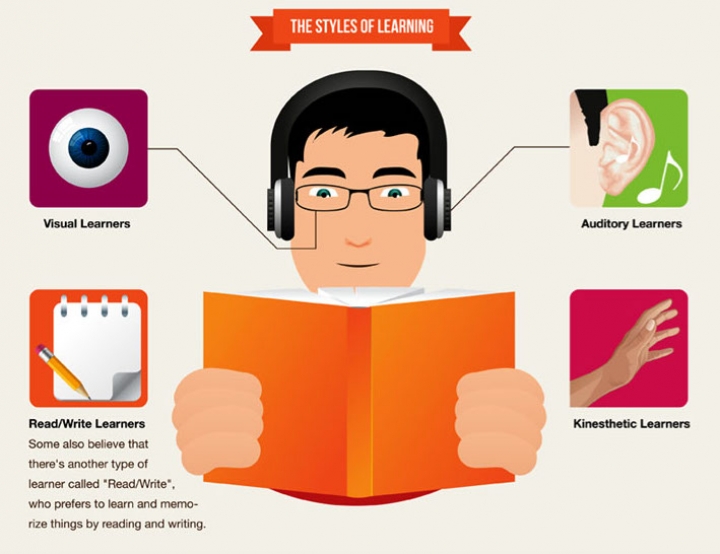Mengenal Tipe-tipe Belajar Kita: Visual, Auditori atau Kinestetik ...