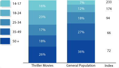 Group 1: Target Audience for thriller films