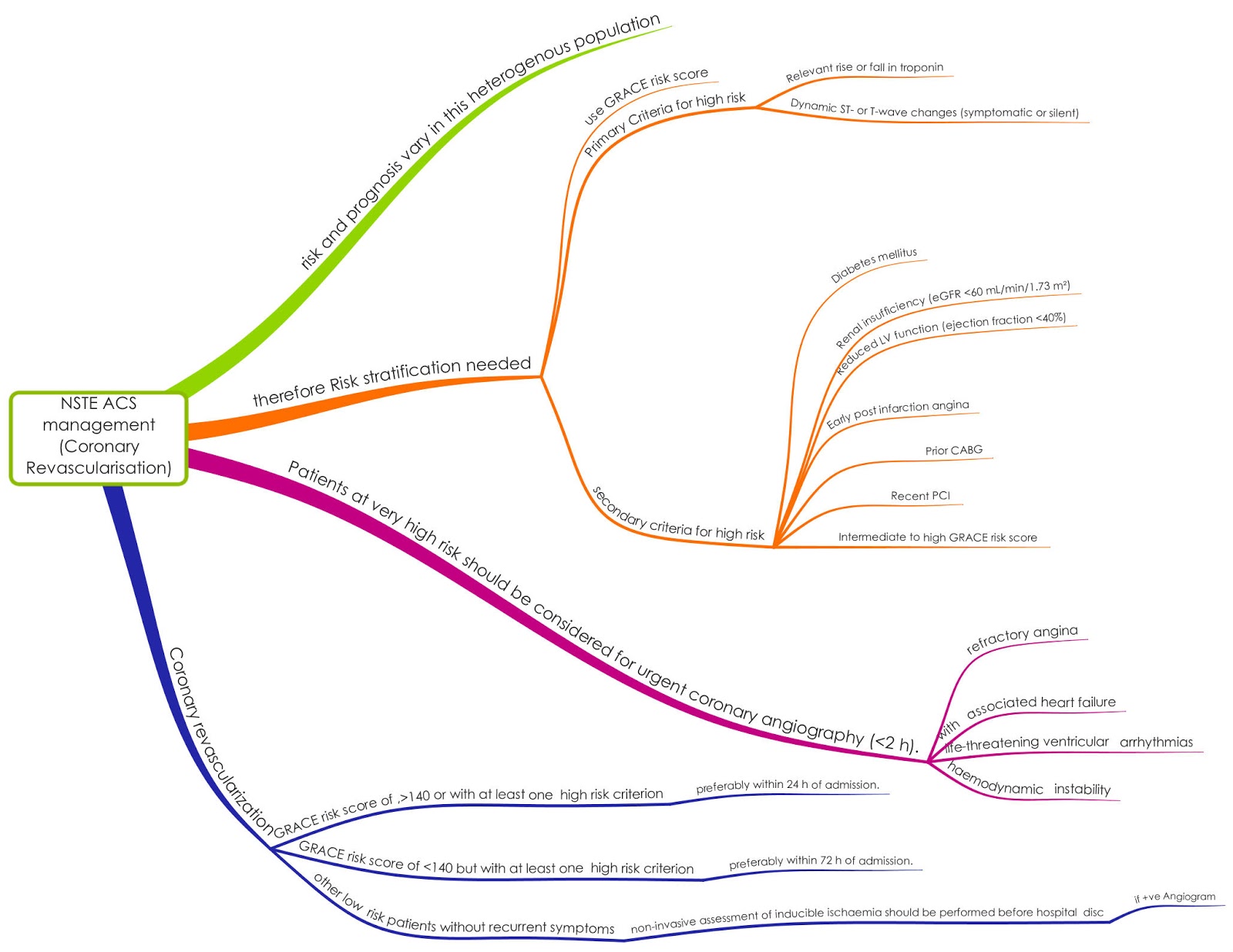 Anaesthesia-Intensive care.com: NSTE ACS MANAGEMENT (CORONARY ...
