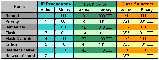 Debian & Comunicacion: Quality of Service: ToS, CoS y otros bits