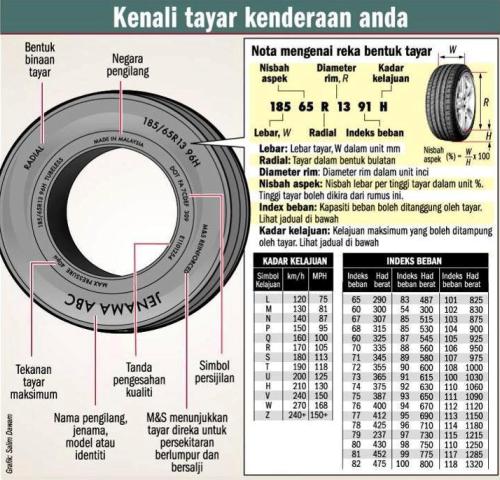 Cara Mudah Check Tayar Kereta Sebelum Balik Raya dan Tips Tukar Tayar ...