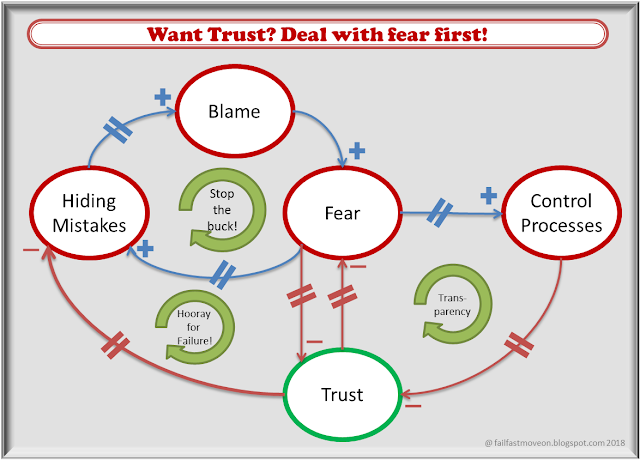 Fail Fast, Move On: Want trust? Deal with fear!
