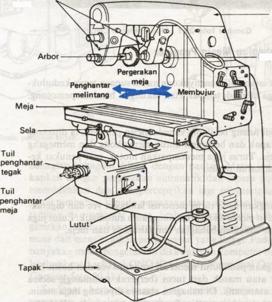 Pengenalan Mesin-Mesin asas Dalam Bengkel Mekanikal: April 2016