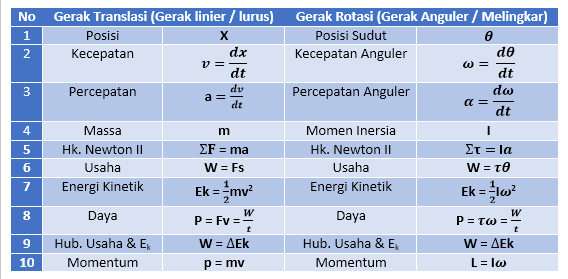 Dinamika Gerak Rotasi Dan Benda Tegar - Muhammad Arkanul