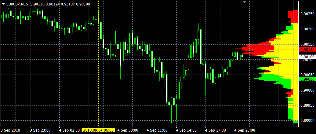 PatternSmart.com: Volume profile range indicator for MT4