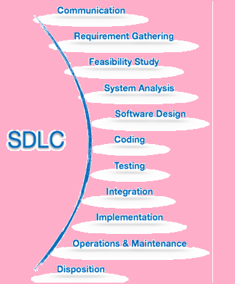 Explain SDLC ? | Computers Professor
