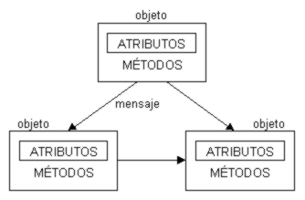 programacion orientada a objetos: poo