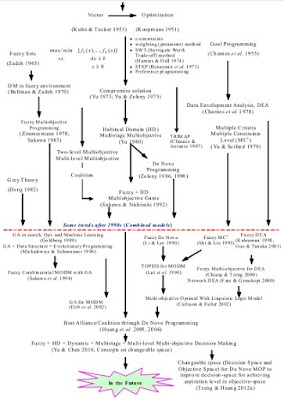 多準則決策方法論