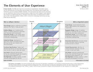 Usability Bibliography: Garrett, Jesse James. The Elements of User ...
