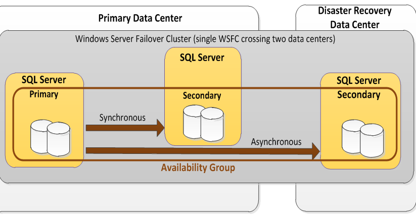 SQLCircuit: SQL Server - High Availability & Disaster Recovery solutions