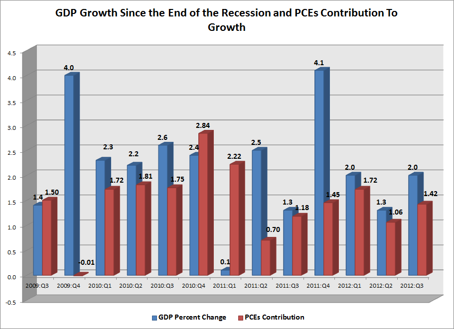 The Bonddad Blog US GDP Pt II PCEs The Bonddad Blog US GDP Pt II PCEs