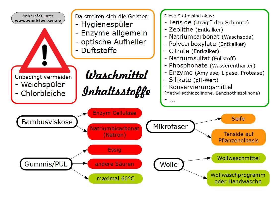 Waschmittelinhaltsstoffe | Windelwissen