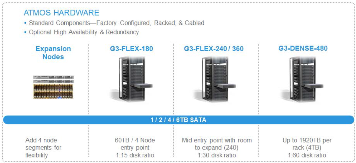 Discover Technology: EMC Atmos - Archirecture