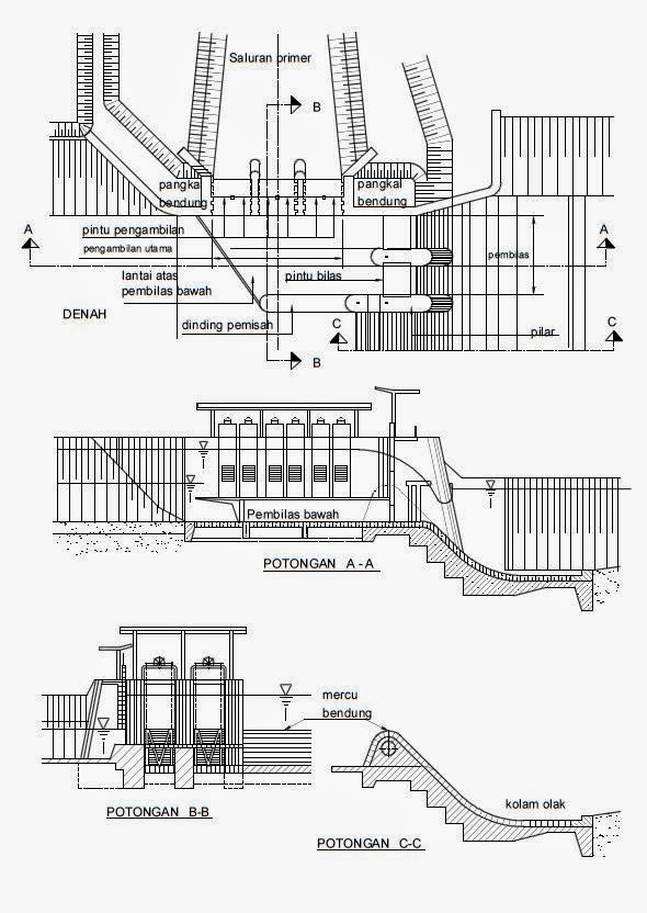 Perencanaan Bendung | Civil Pro-Academy