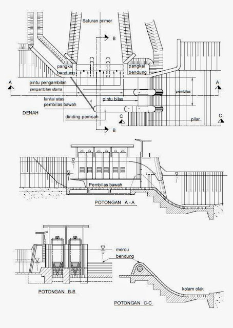 Perencanaan Bendung | Civil Pro-Academy