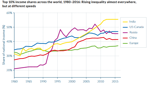 Income of India's top 0.001% rose 3083%, of bottom 50% just 107% ...
