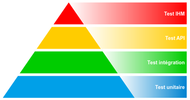 Les niveaux de test | Ingenieur Test