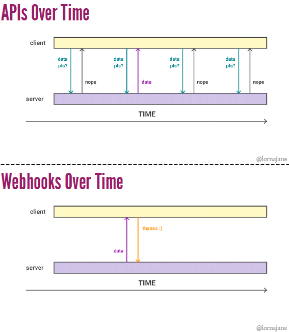 「API vs Webhook」比較 介紹 筆記（HTTP RESTful ~ shannonleeeee