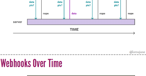 「API vs Webhook」比較 介紹 筆記（HTTP RESTful ~ shannonleeeee