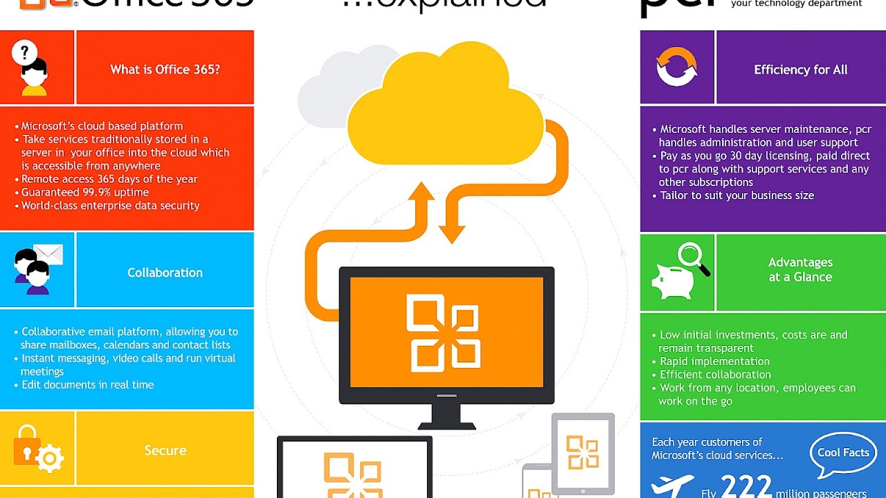 Cloud Based Microsoft Office - Office Choices