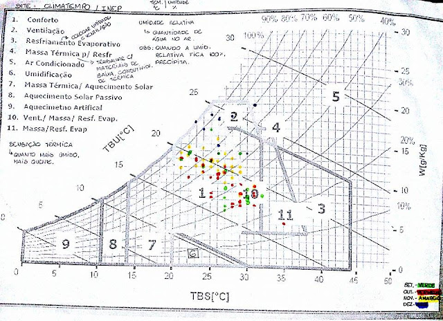 Conforto Ambiental CAU Unileste: Carta Bioclimática - Fernanda Bastos