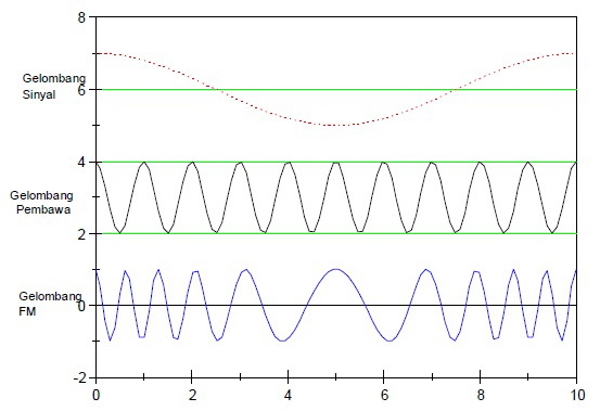 tracknology: Teknik Pemodulasian AM, FM