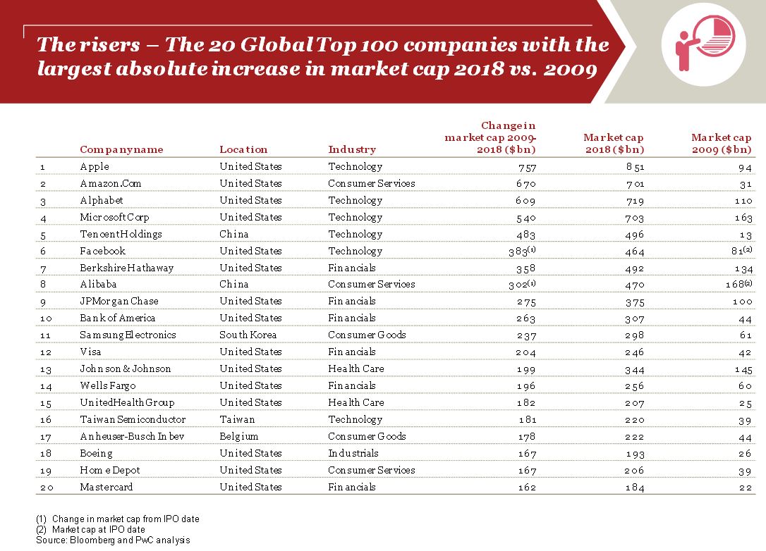 Modelo Innovador de Gestión: RANKING MUNDIAL COMPAÑÍAS PWC 2008-2018 ...