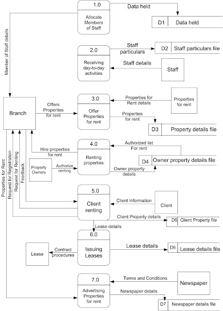 DreamHome Information System (for iSAD at SUA)