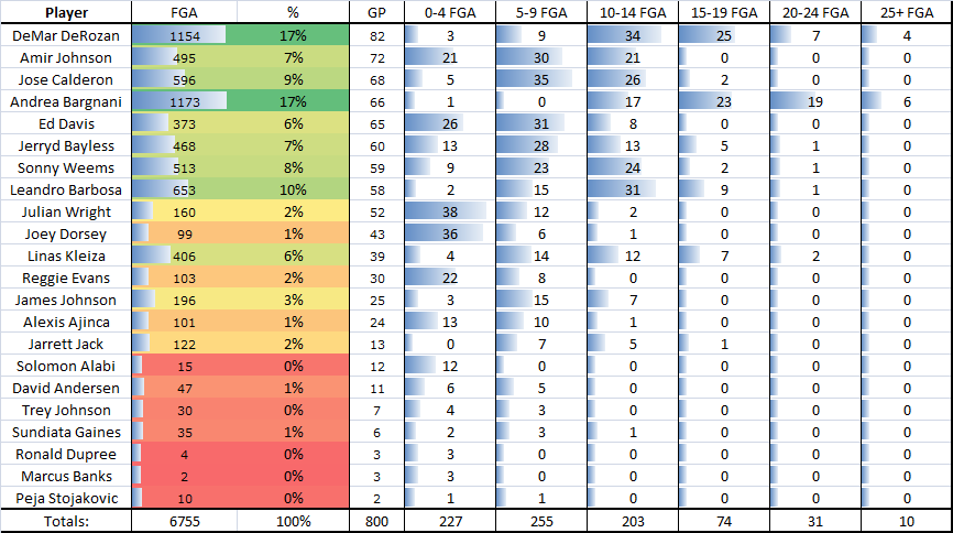 NBeh?: 2010-11 Raptor Charts Part I