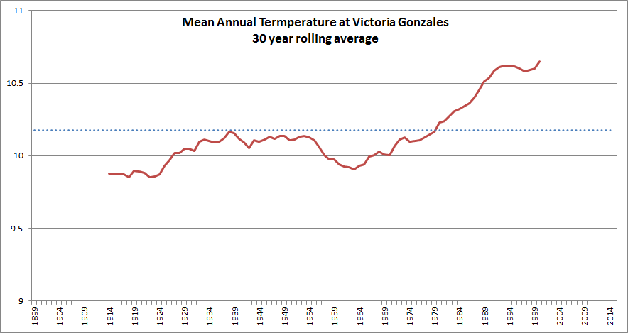 Victoria Weather & Climate: Climate change on the B.C. coast: What is ...