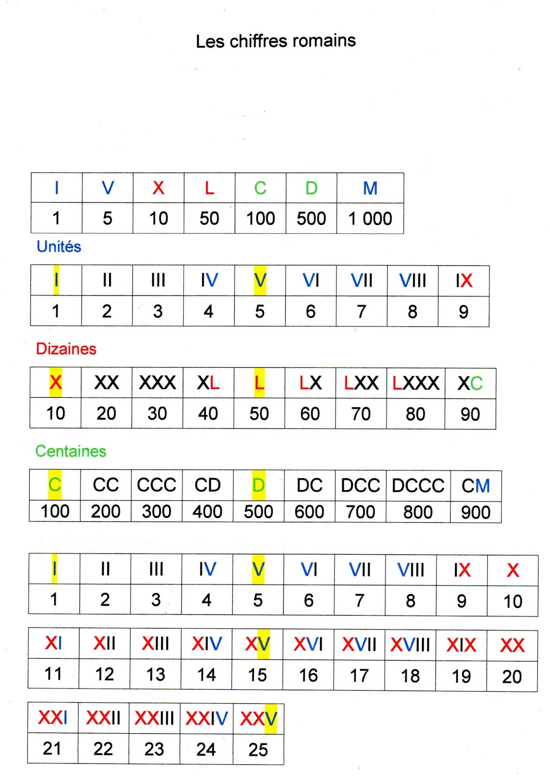 GENEA-TREE: Les chiffres romains