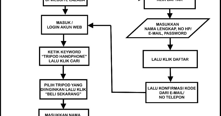 Belajar Algoritma Pemrograman: Flowchart & Bukti Pembelian Online Shop ...