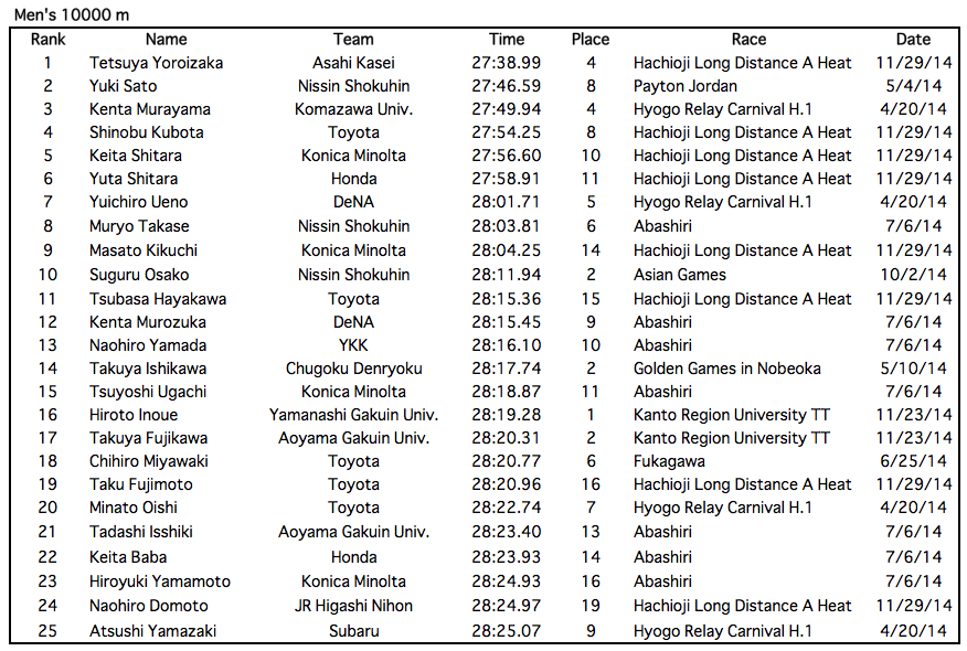 2014 Japanese Distance Rankings