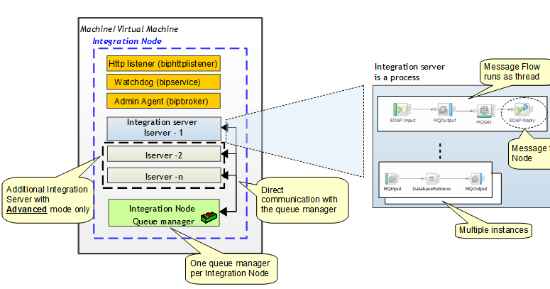 Ibm Hybrid Cloud Integration Connectivity Corner A View Of Ibm Integration Bus Runtime