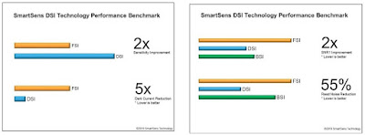 SmartSens Unveils DSI Pixel Technology - F4News