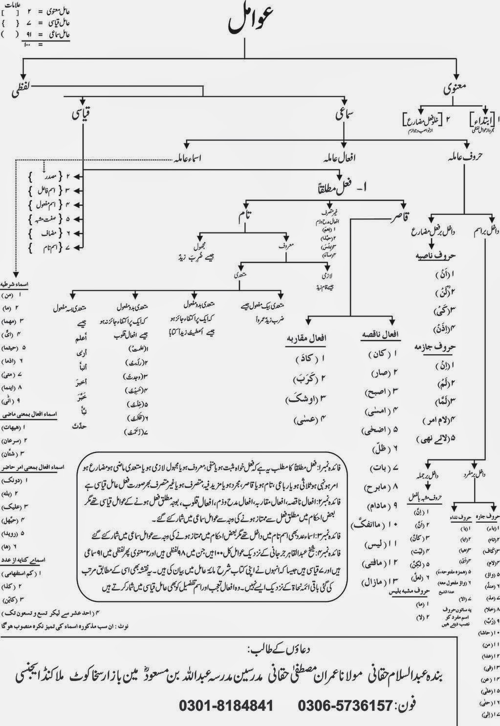 Sejarah Kitab Nahwu Awamil Miah - Pelayan Mu