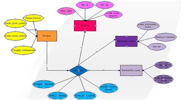 Proyek Information System Workshop: Sistem Informasi Penjualan Coklat