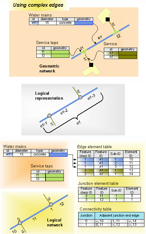 NicoGis - Sviluppare in ambiente ArcGIS...: Geometric Network